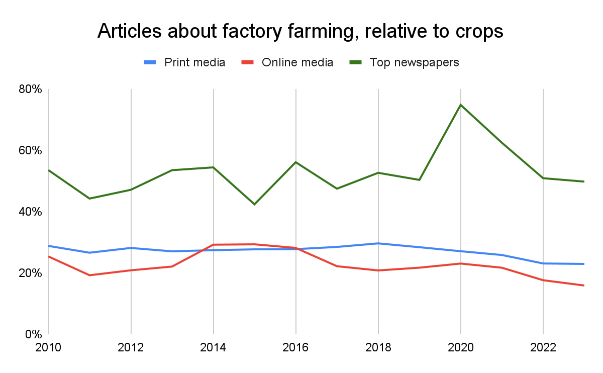 How can we get the world to talk about factory farming?