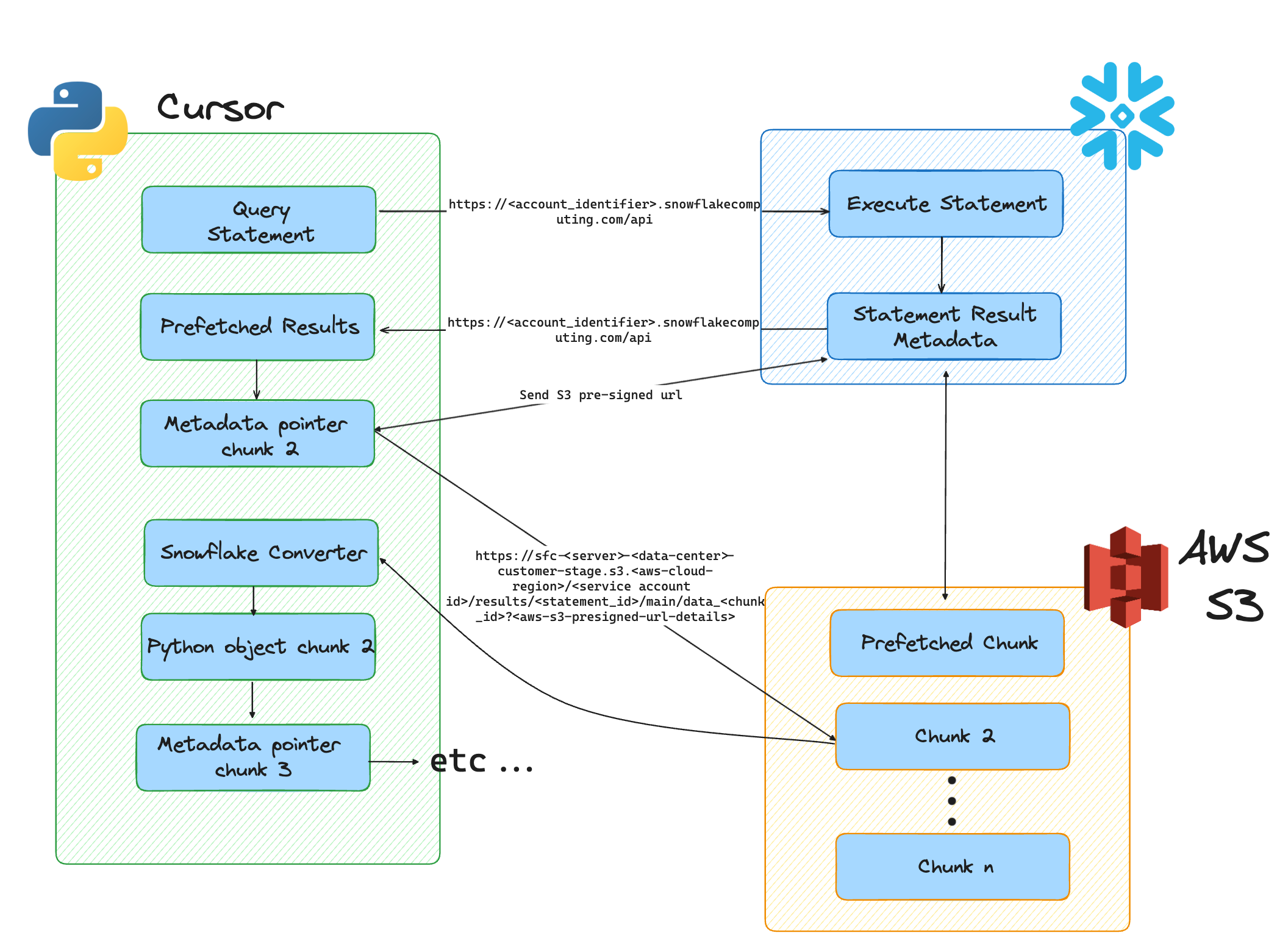 A deep dive into the snowflake python API