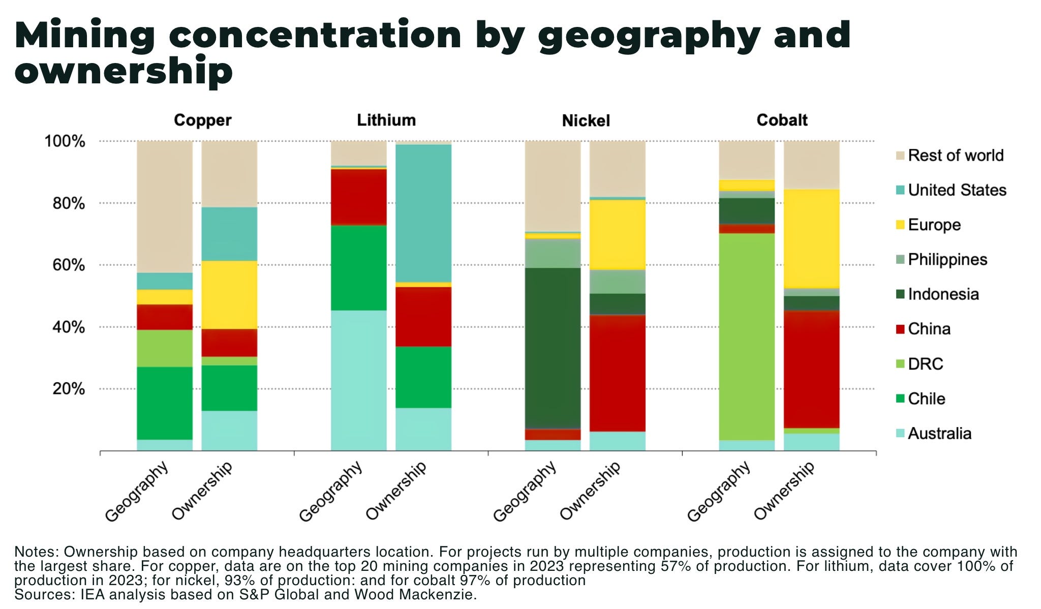 Refining is the chokepoint - The Oregon Group - Critical Minerals and ...