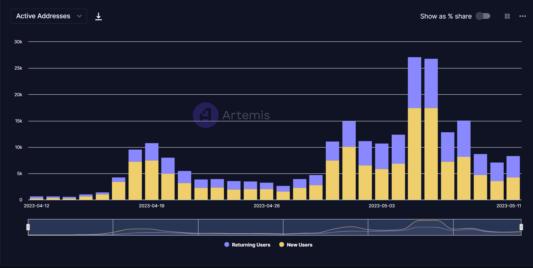 Artemis Weekly Wrap-up (5/12/2023) - by Jimmy Zheng