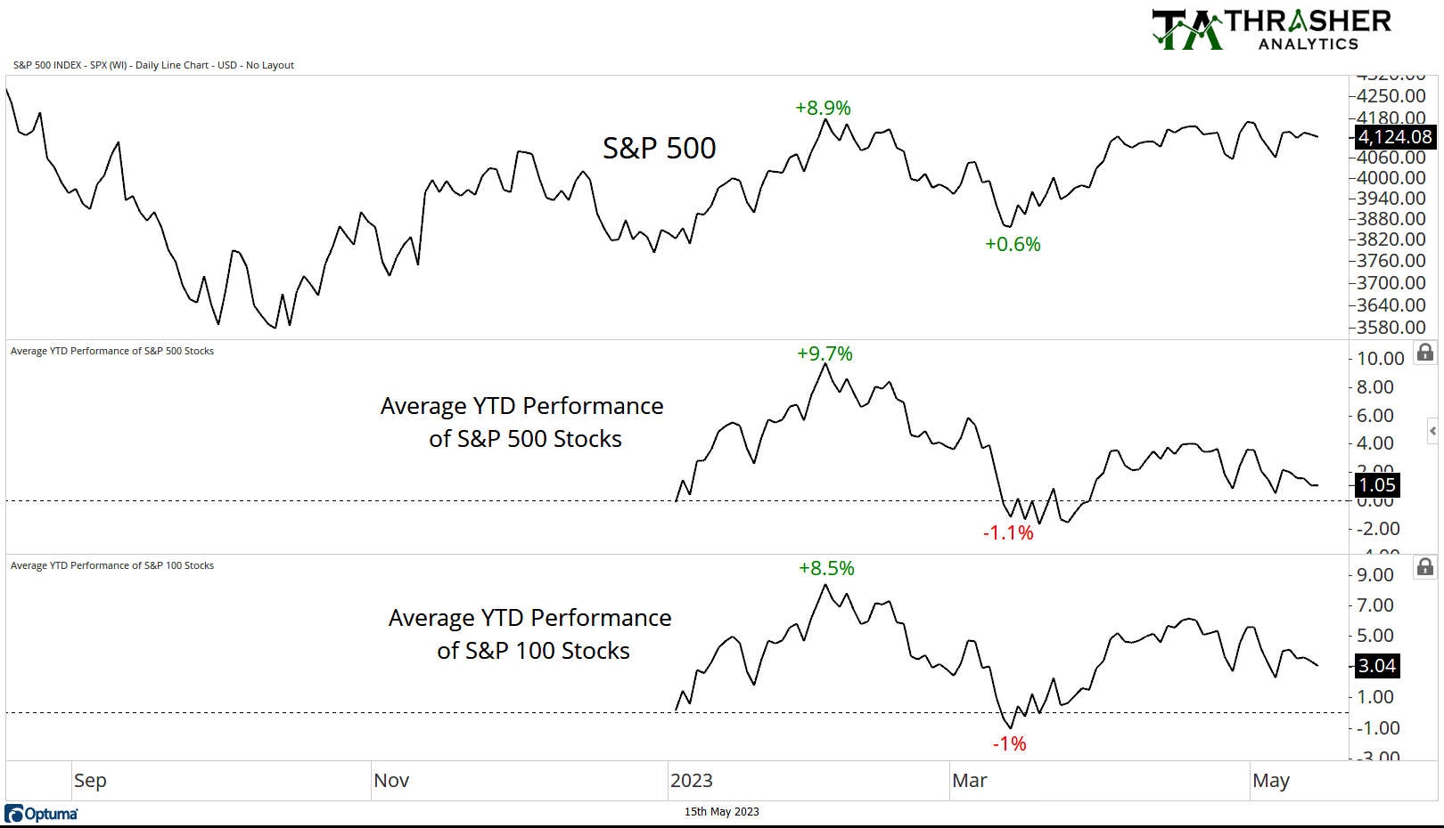 Average Stock Performance Isn't Keeping Up with the Index