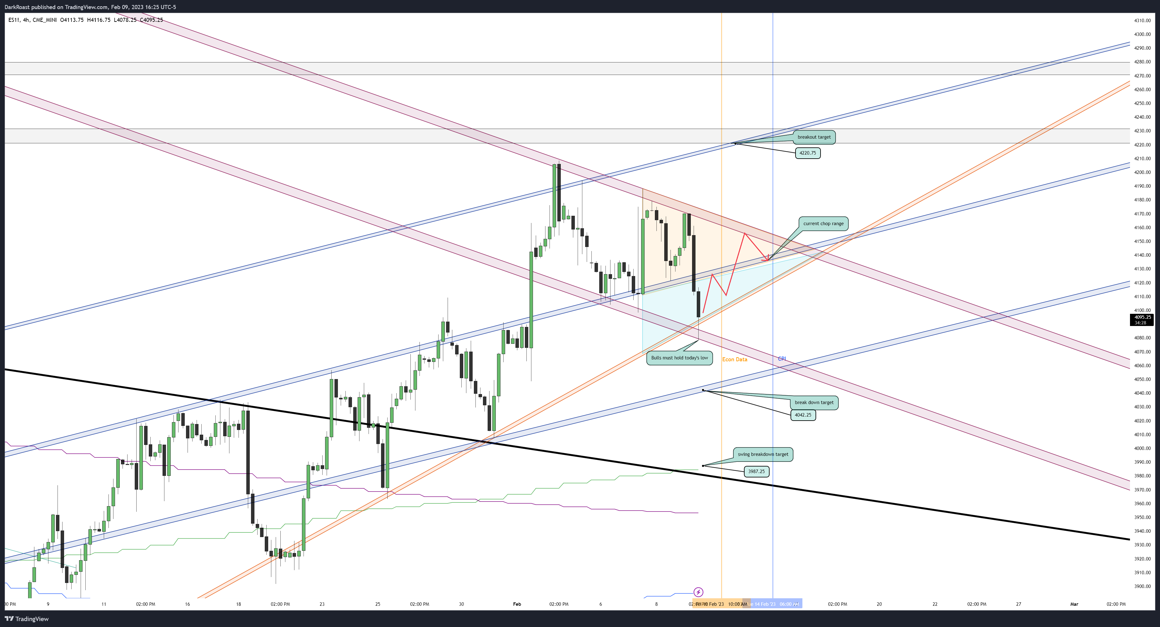 Plan 2-10-23: Bulls Hang On and Breakdown of Todays Price Action.