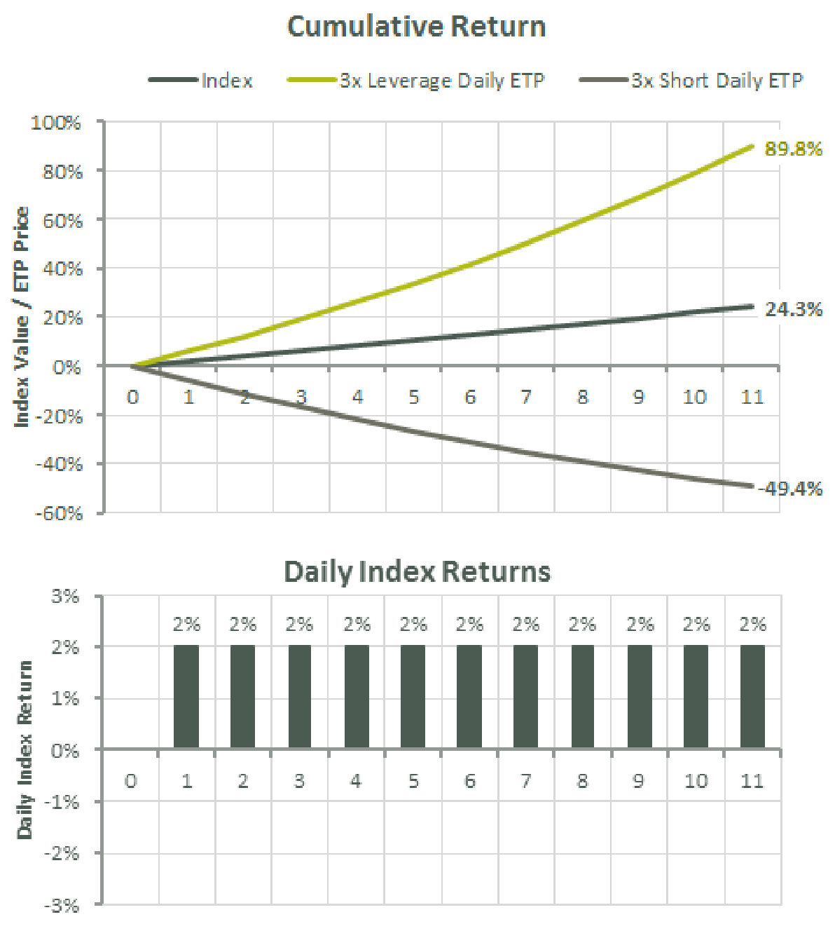 Compounding, Volatility, and The Art of Leverage