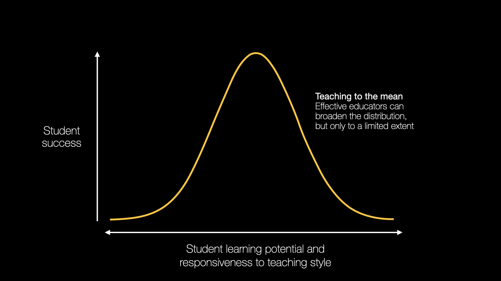 Flattening the learning distribution curve using ChatGPT