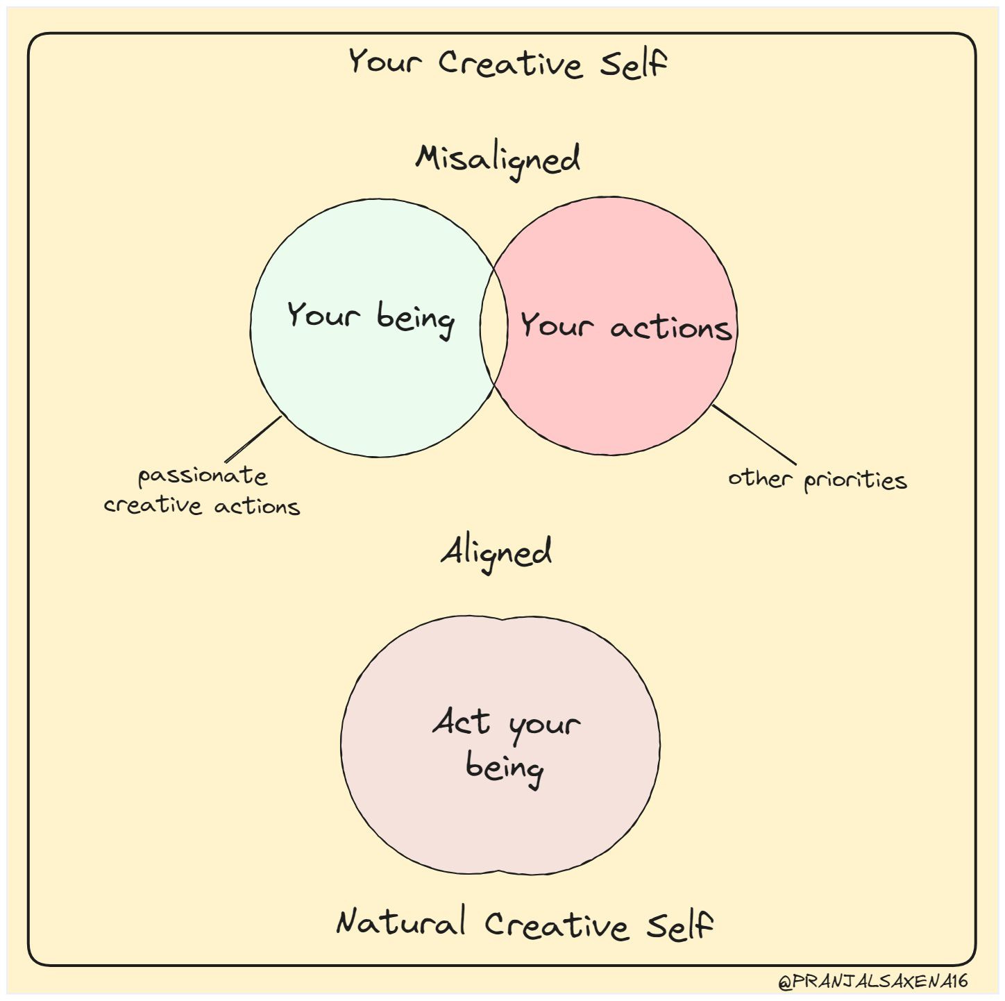 ️ Illustration 7 : Aligning with the inner-self