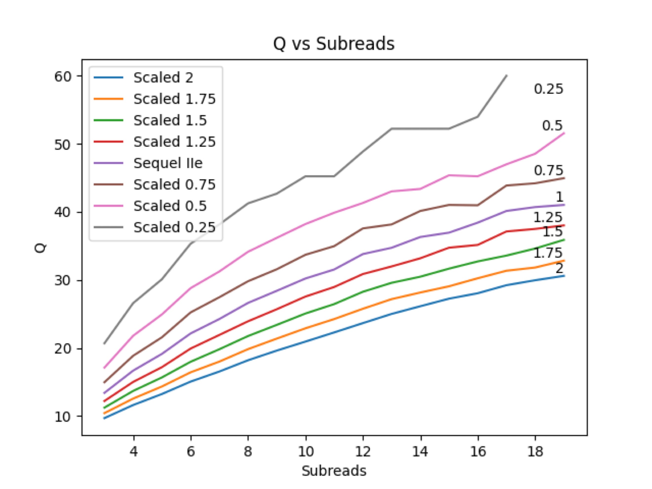Reducing Revio COGS With Better Accuracy?
