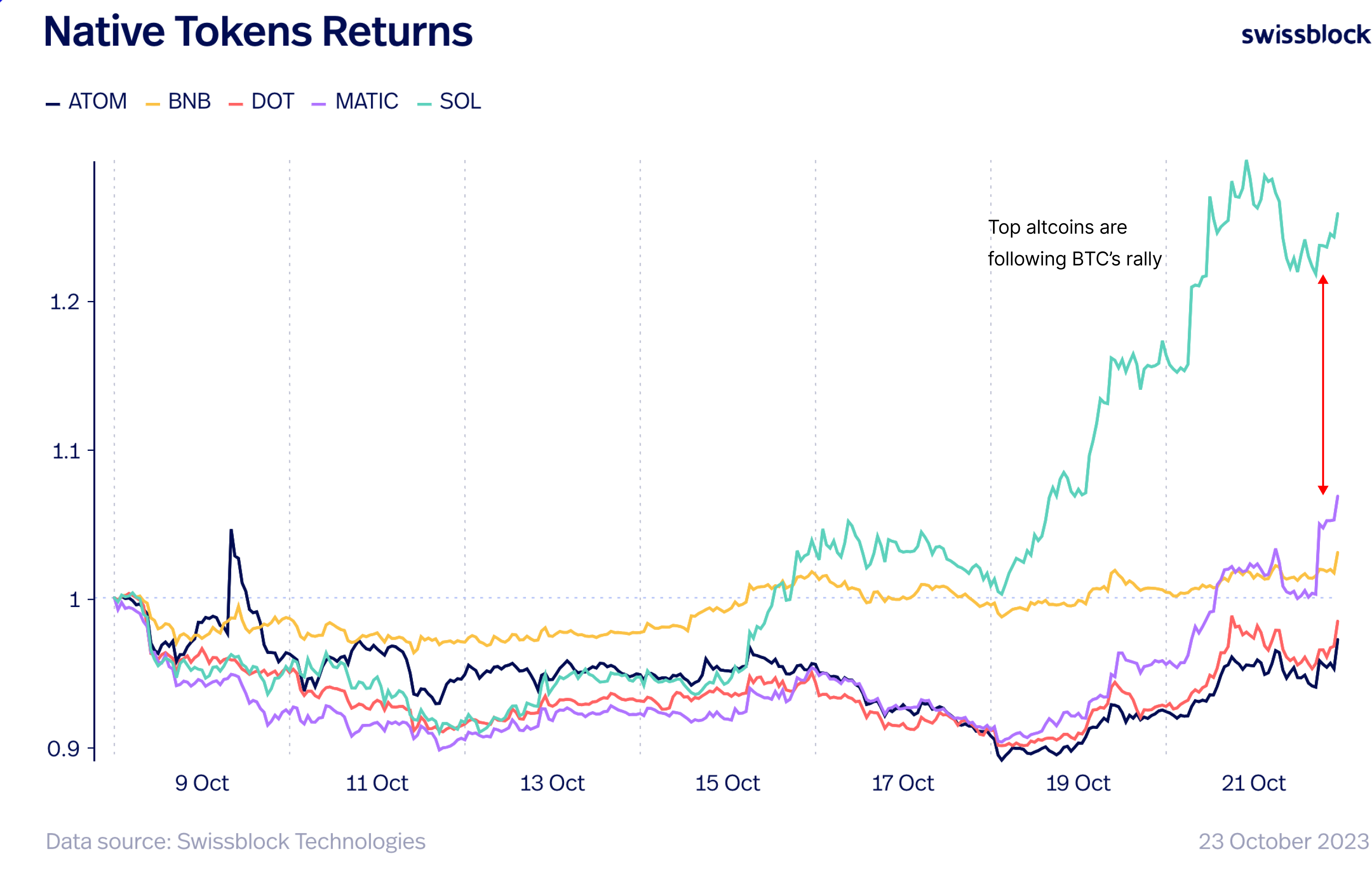 The Roaring Return of BTC - Swissblock Insights
