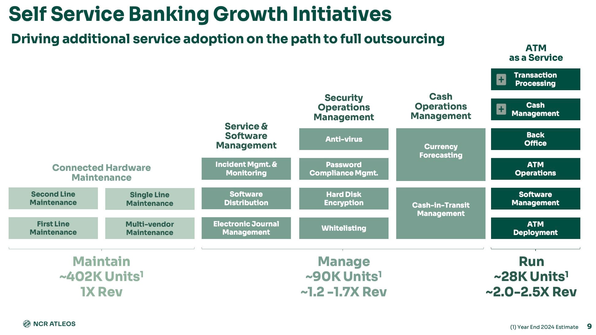 NCR Atleos (NATL NYSE)- the SaaS-like transformation of the ATM Industry