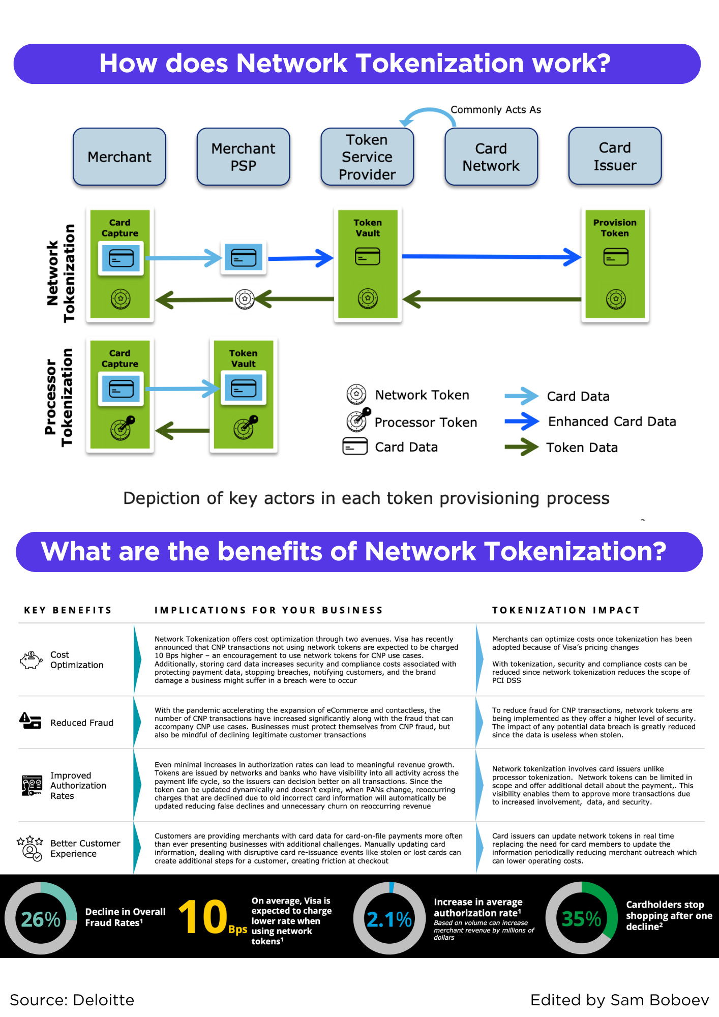 Account-to-Account (A2) Payments; Network Tokenization for Merchants ...