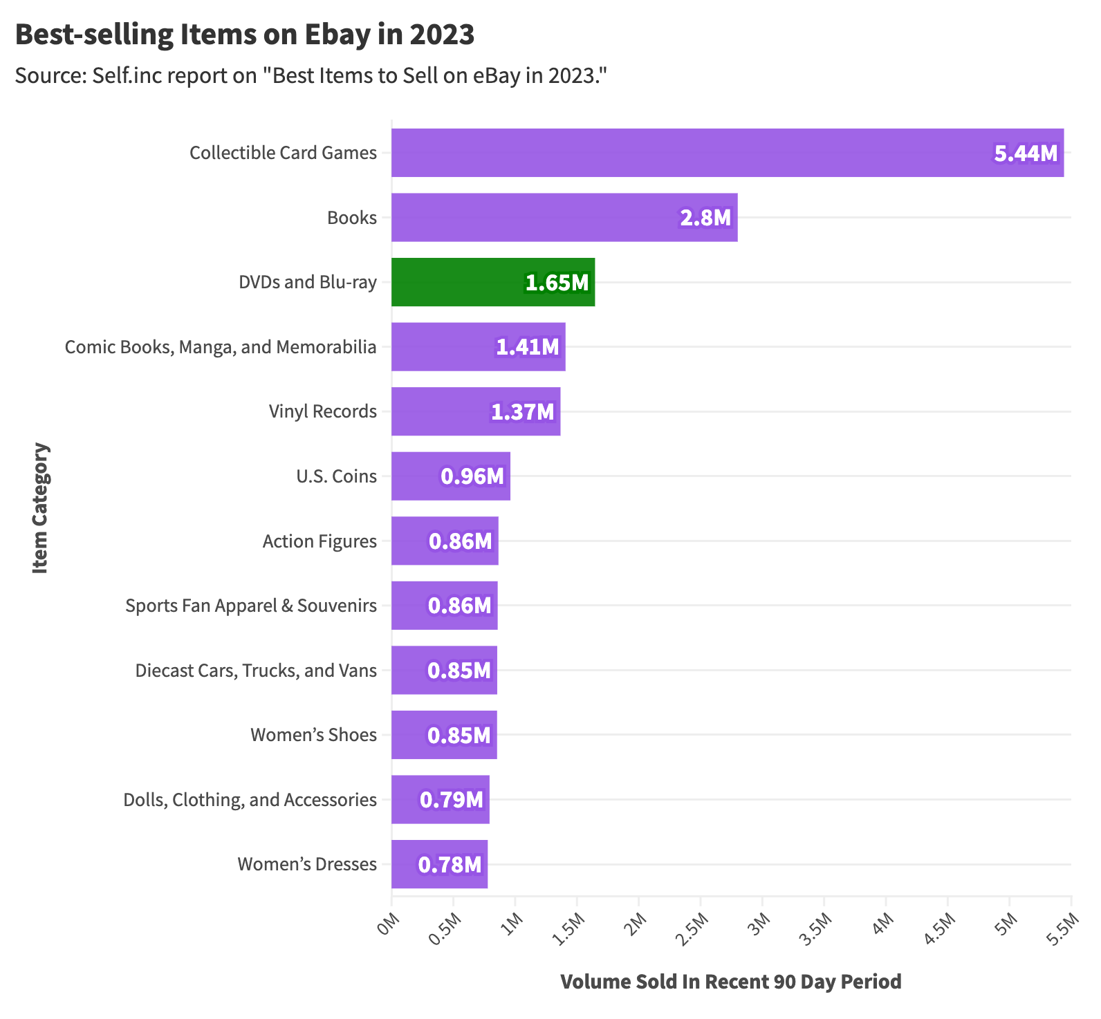The Rise, Fall, and (Slight) Rise of DVDs. A Statistical Analysis