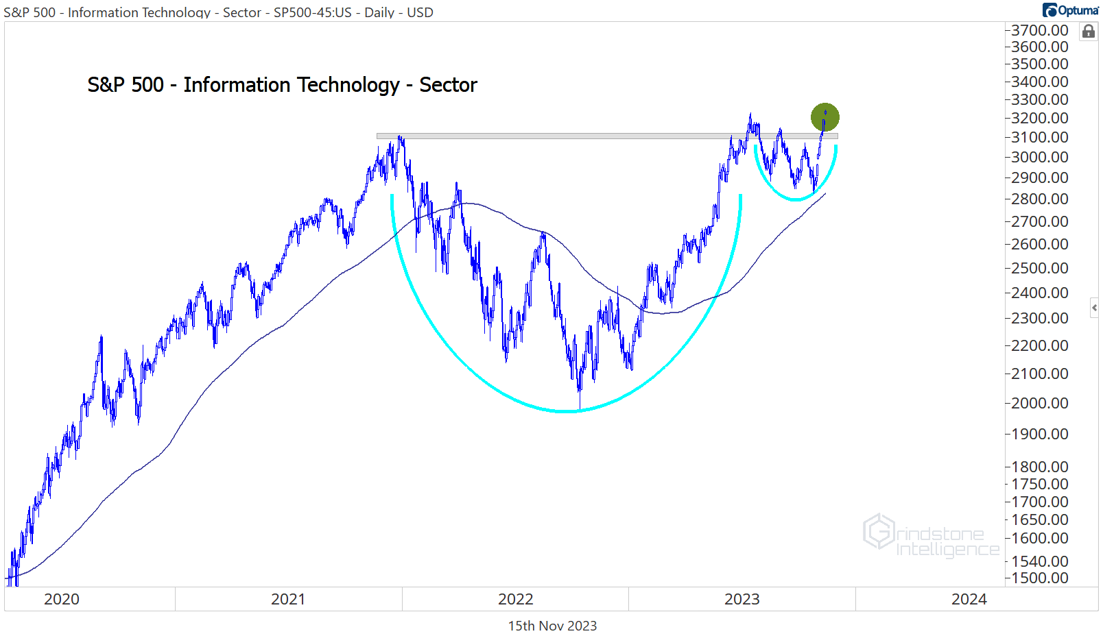 Breakouts Aren't Bearish - 11/15/2023 - by Austin Harrison