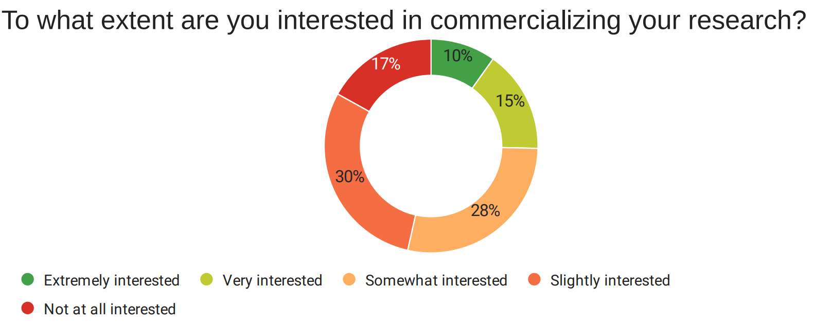 Does Your Research Community Care About Commercialization?
