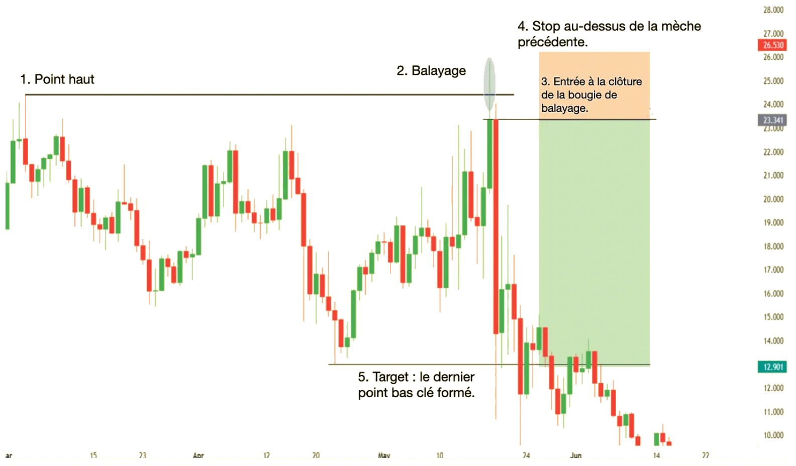 Trader avec le Swing Failure Pattern. - by Willy Le Bon