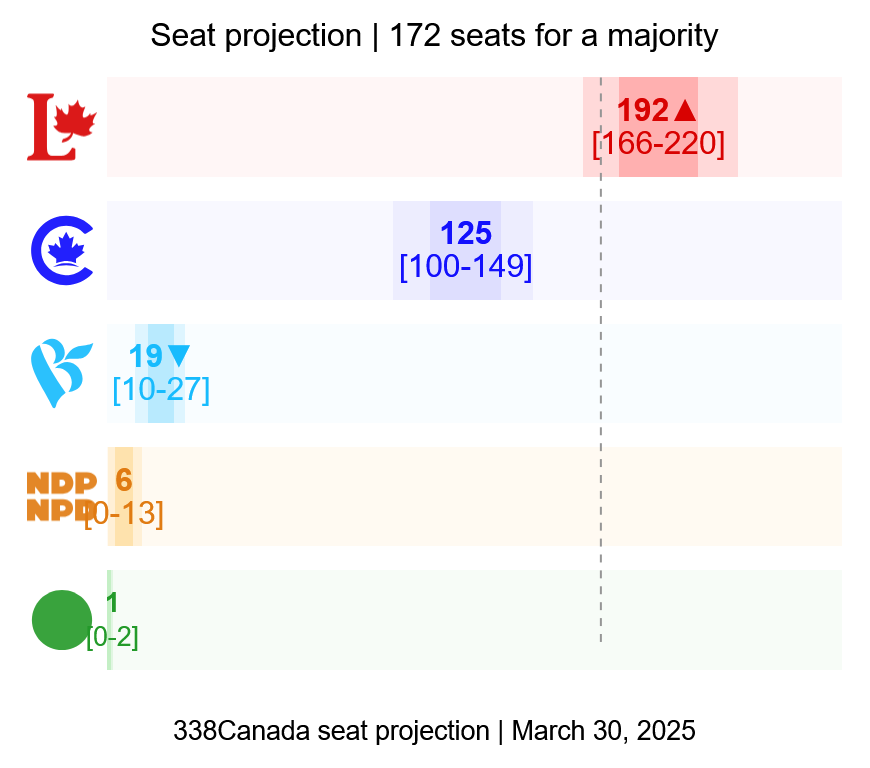 338 Sunday Update: Liberals Widen Their Lead