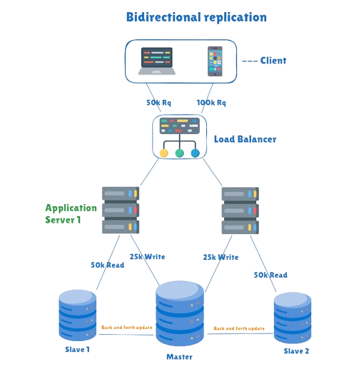 Database Replication Understanding Master And Slave Architecture