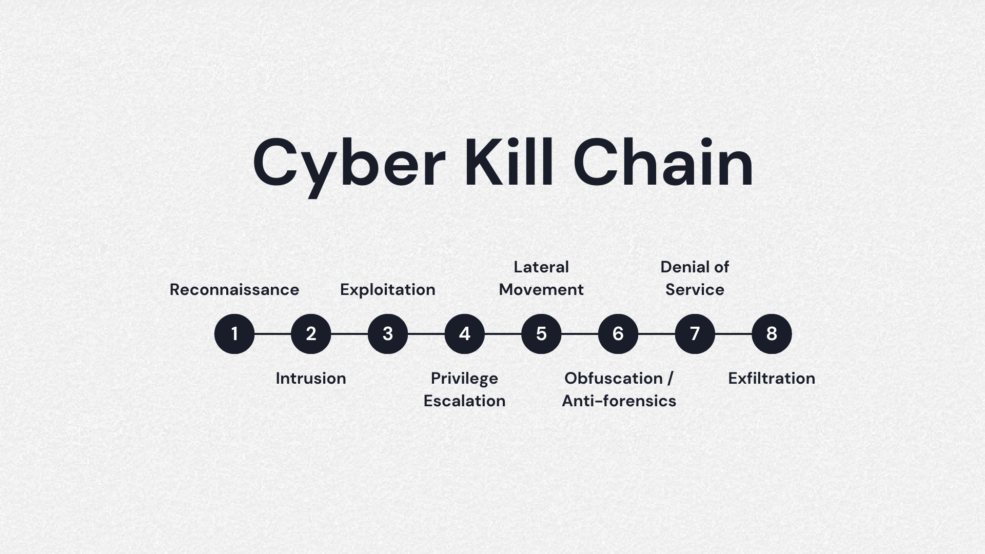 The New De-Centralized Kill Chain - CISO Talk by James Azar