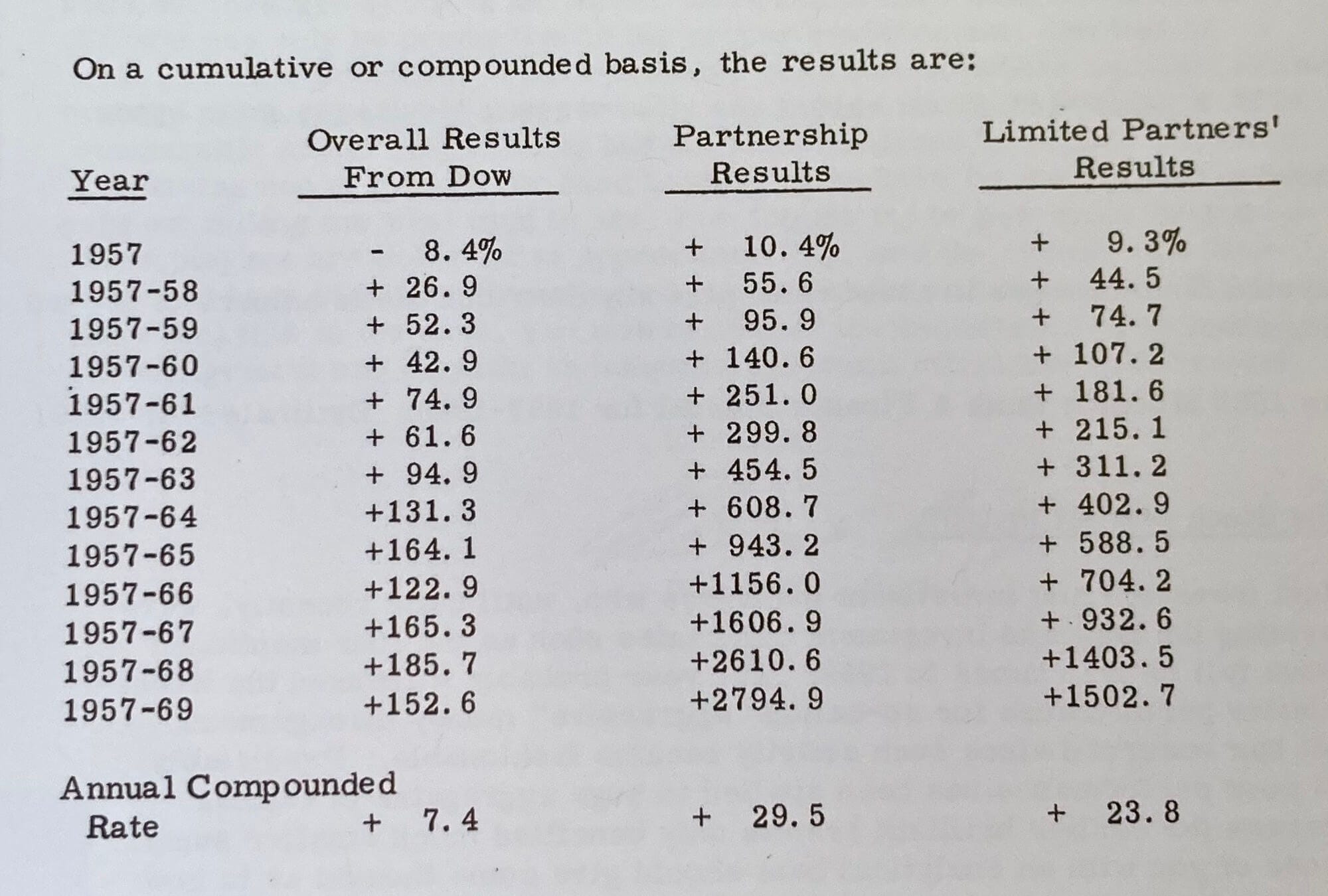 Warren Buffett's 1969 Annual Letter — Yes, It Actually Exists