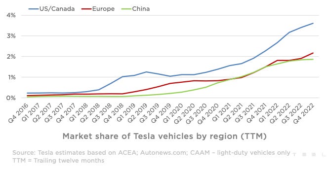🚘 Tesla: Growth on autopilot - by App Economy Insights