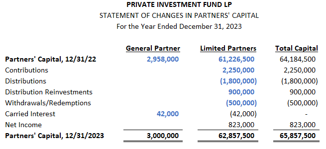 Understanding Financial Statements for Fund Investors