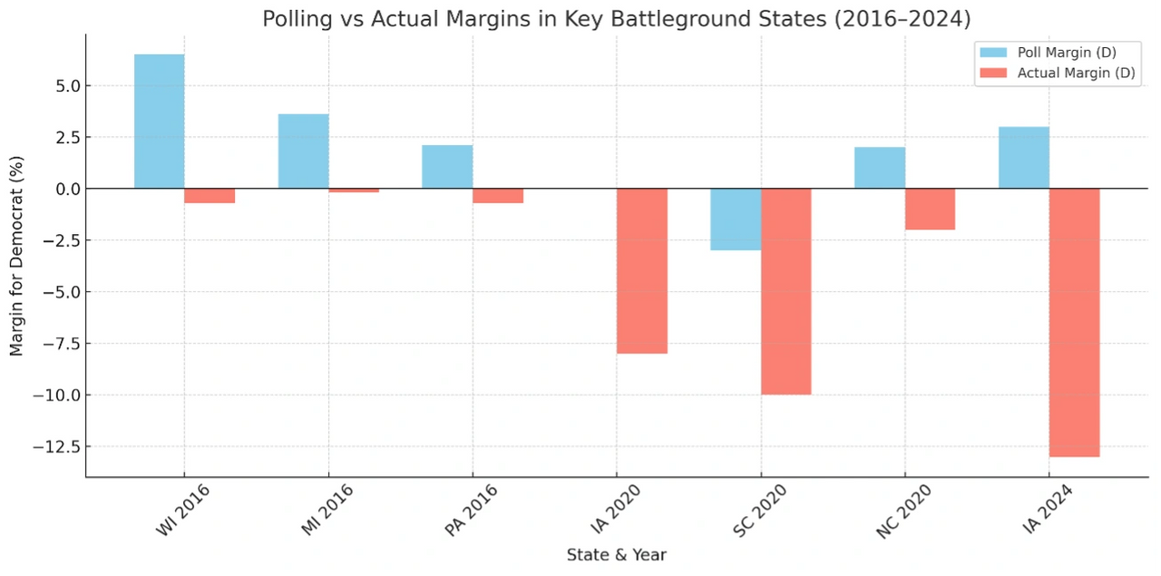 The Polling Crisis: Accuracy, Bias, and Reform in U.S. Political ...
