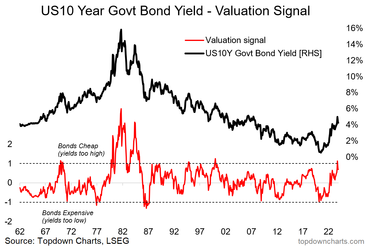 My Worst Charts of 2023 - by Callum Thomas - Topdown Charts