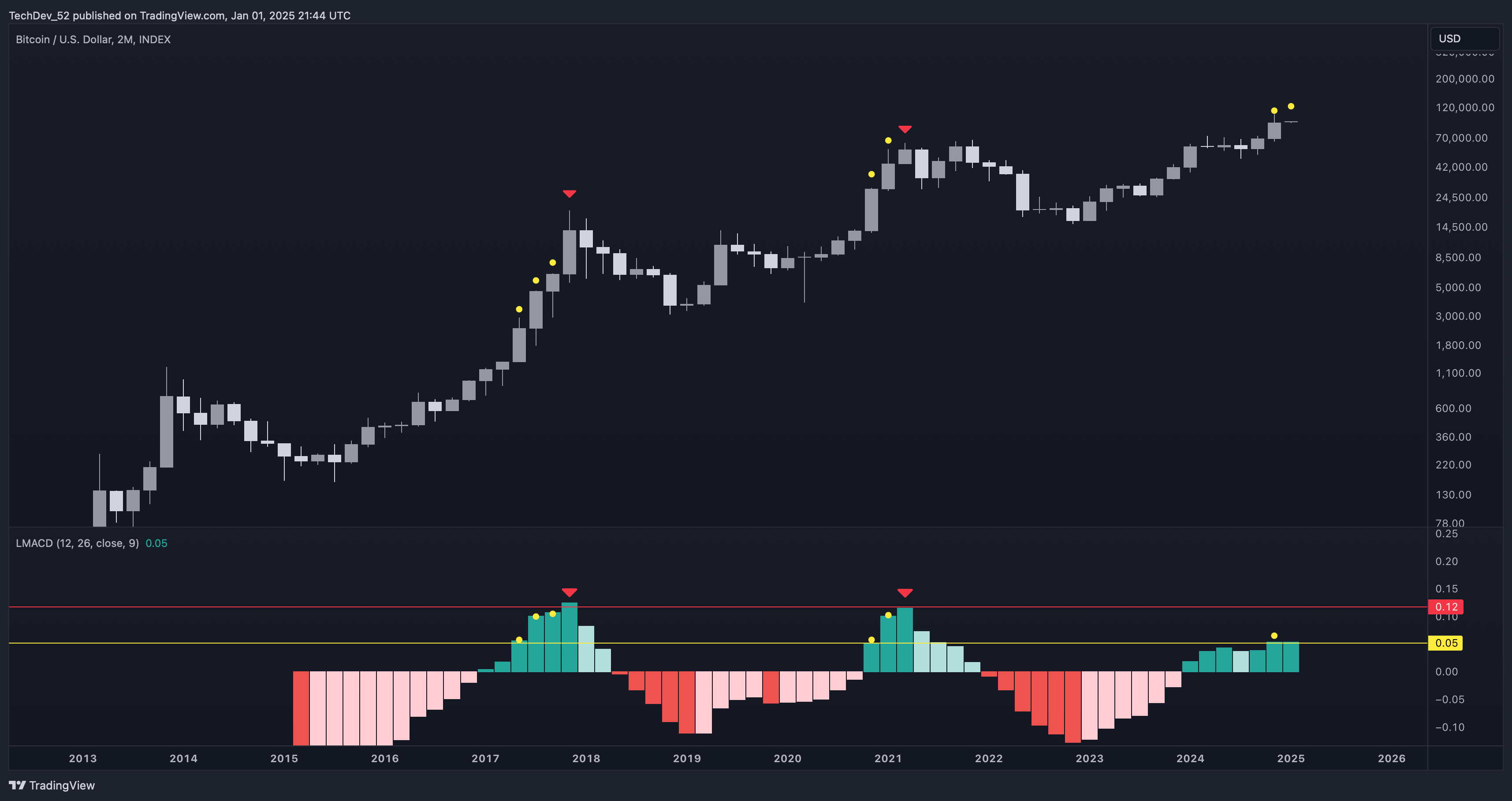 TechDev Newsletter - Market Update Issue #61