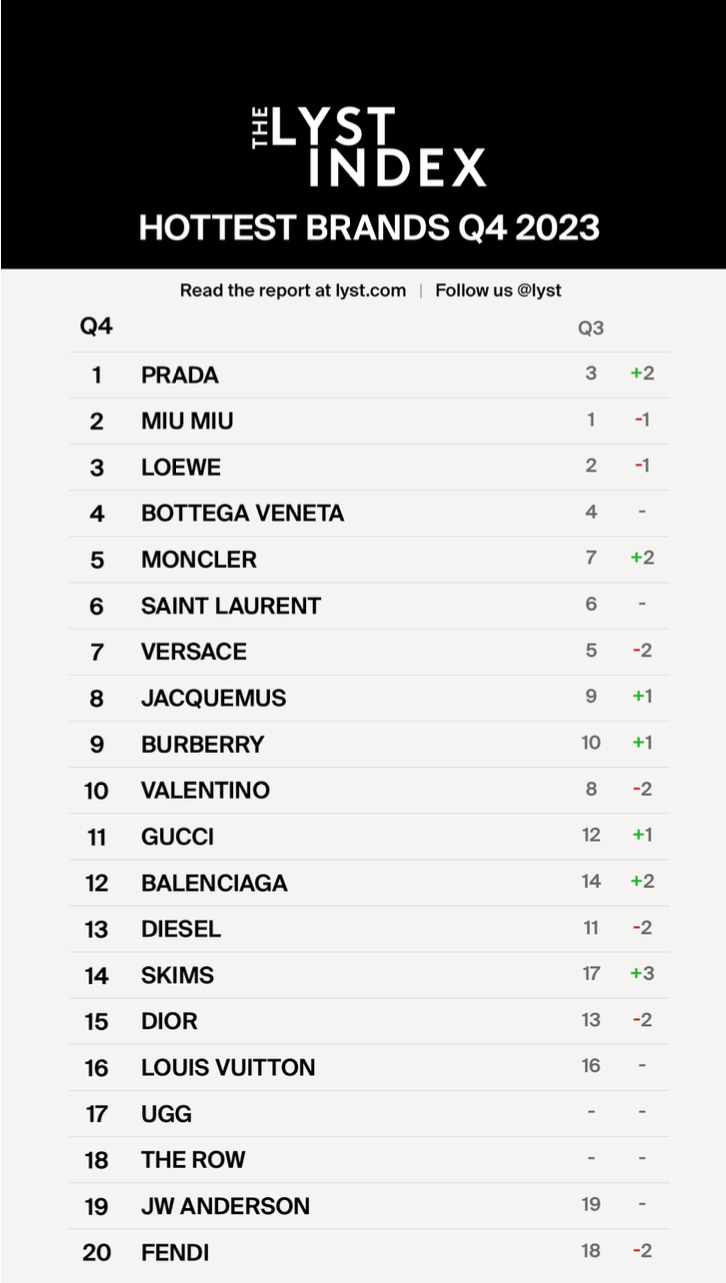Fashion in Q4 2023: The Lyst Index Findings