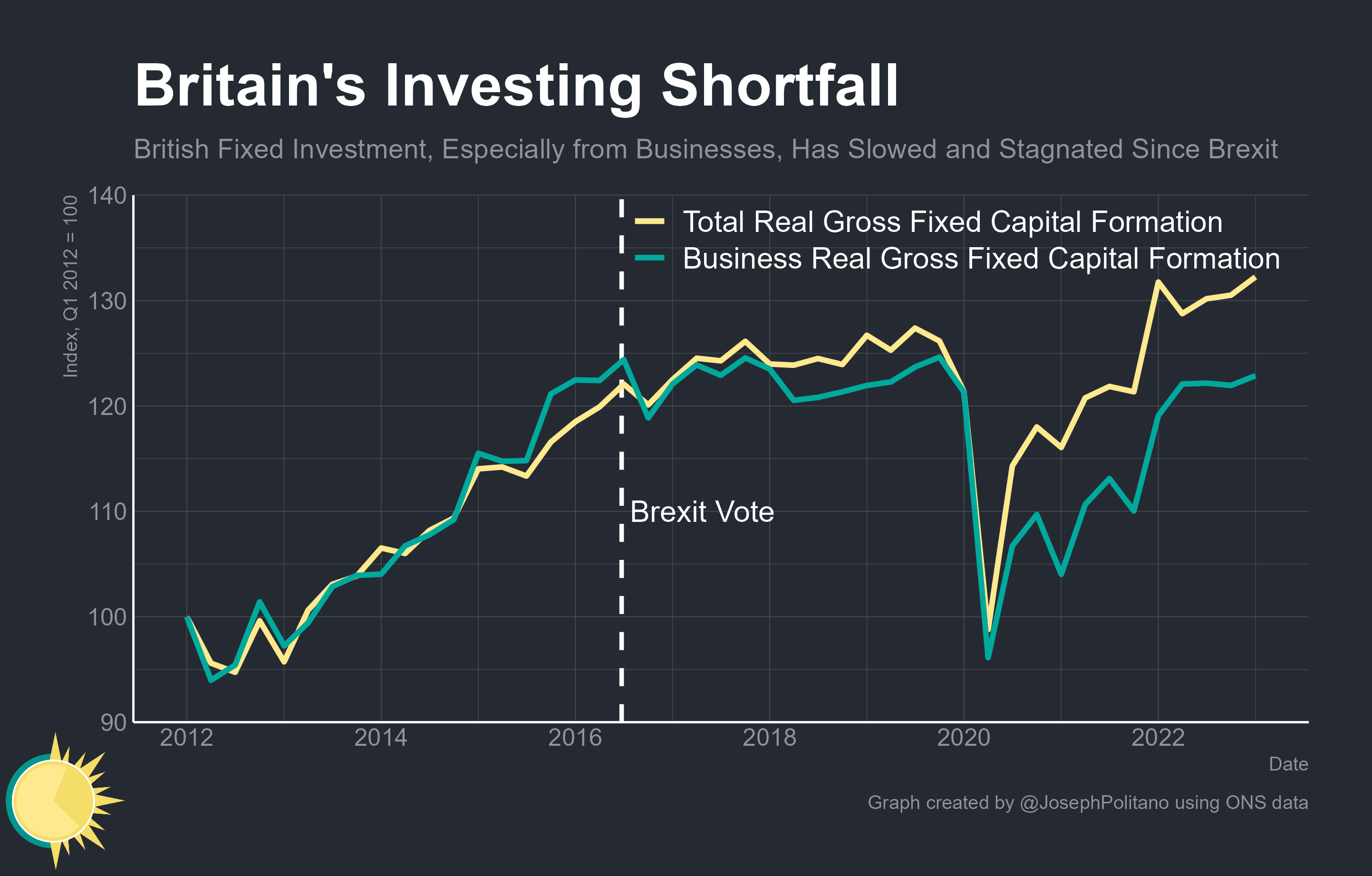 The UK's Stagnation - by Joseph Politano