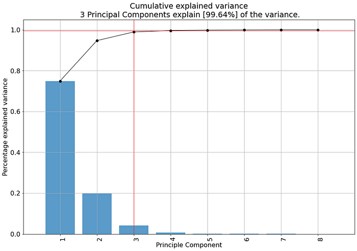 What Are PCA Loadings And How To Effectively Use Biplots?