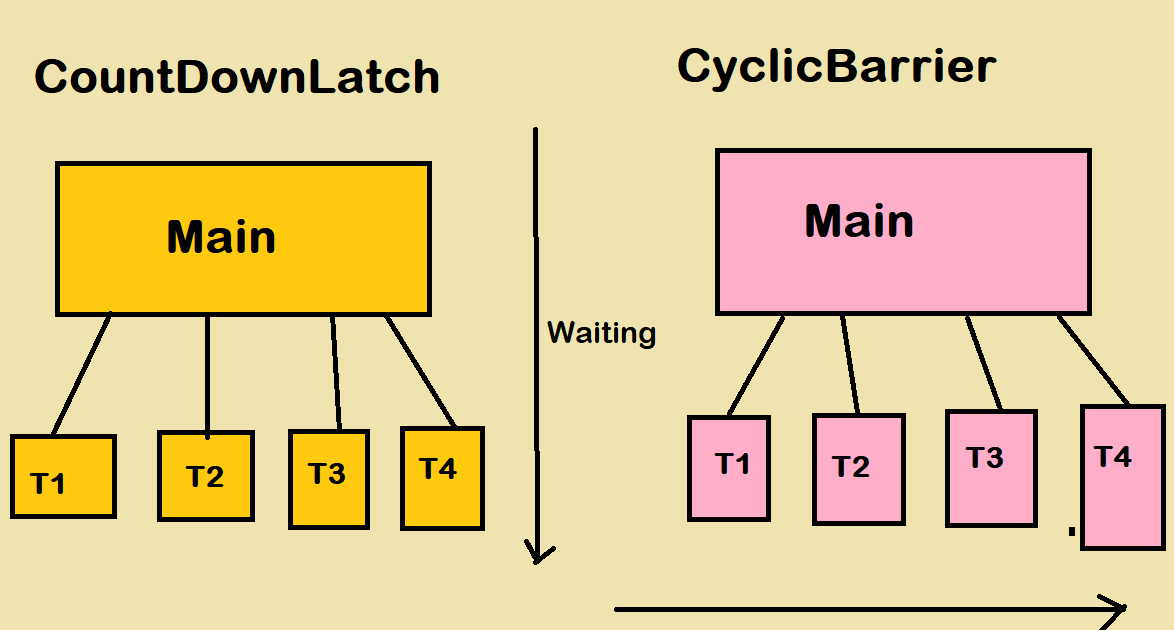 Difference between CyclicBarrier and CountDownLatch in Java?