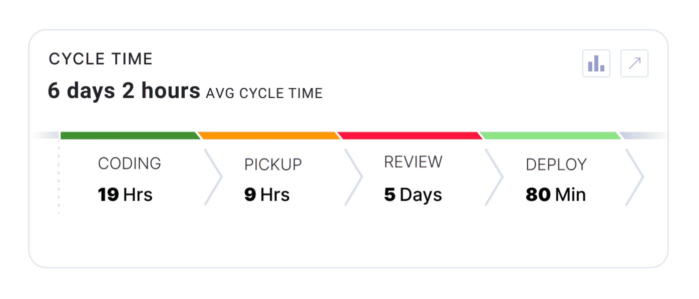 How to Use Engineering Metrics 📊 - by Luca Rossi