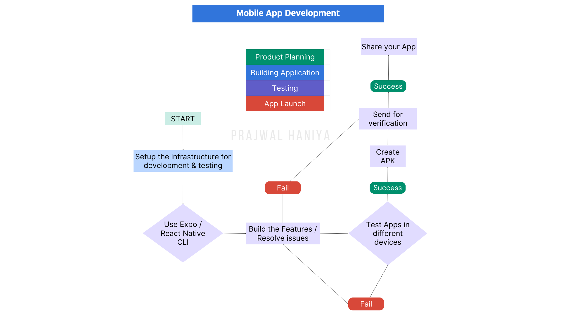 How does the mobile app development process look? | Techletter #39