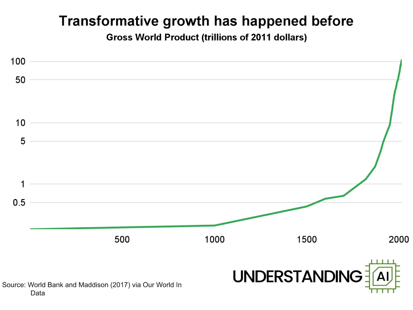 The case for—and against—rapid AI-driven growth