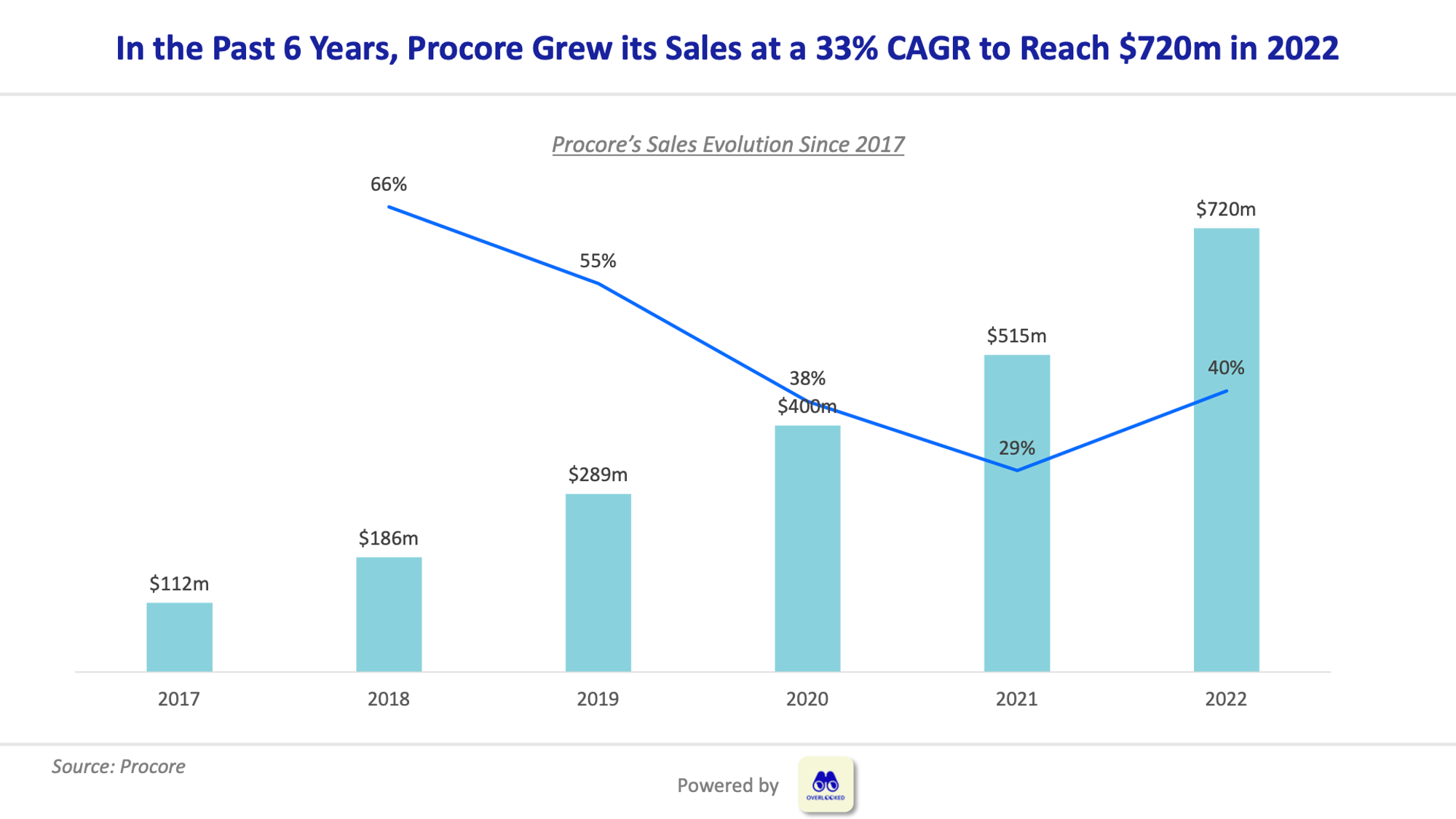 🏗 Procore - Building the System of Records for the Construction Industry