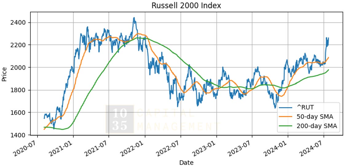 1035 Capital: Market Dashboard Weekly Update