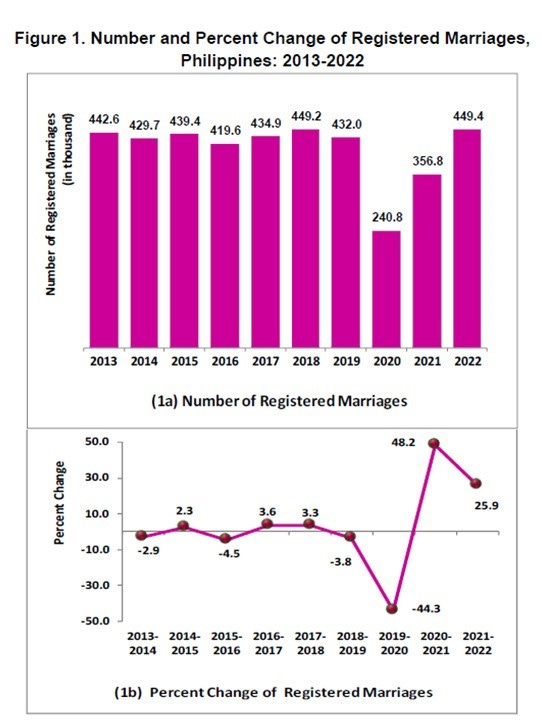 Philippines has PSA Released Final Formal 2022 Vital Statistics. The ...