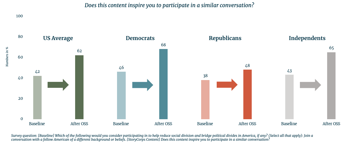 The Power of A Simple Conversation: Our Partnership With StoryCorps