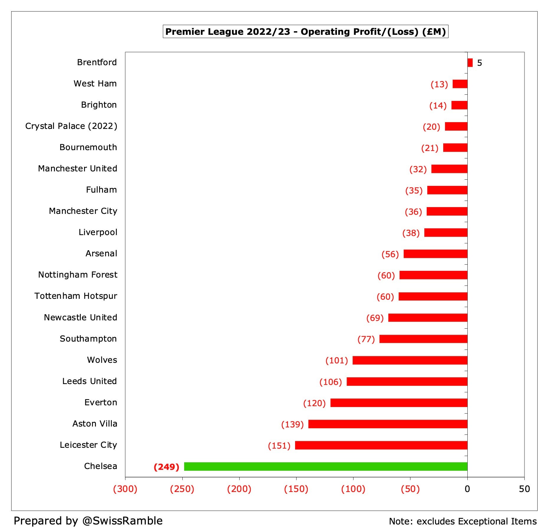 Chelsea Finances 2022/23 - The Swiss Ramble