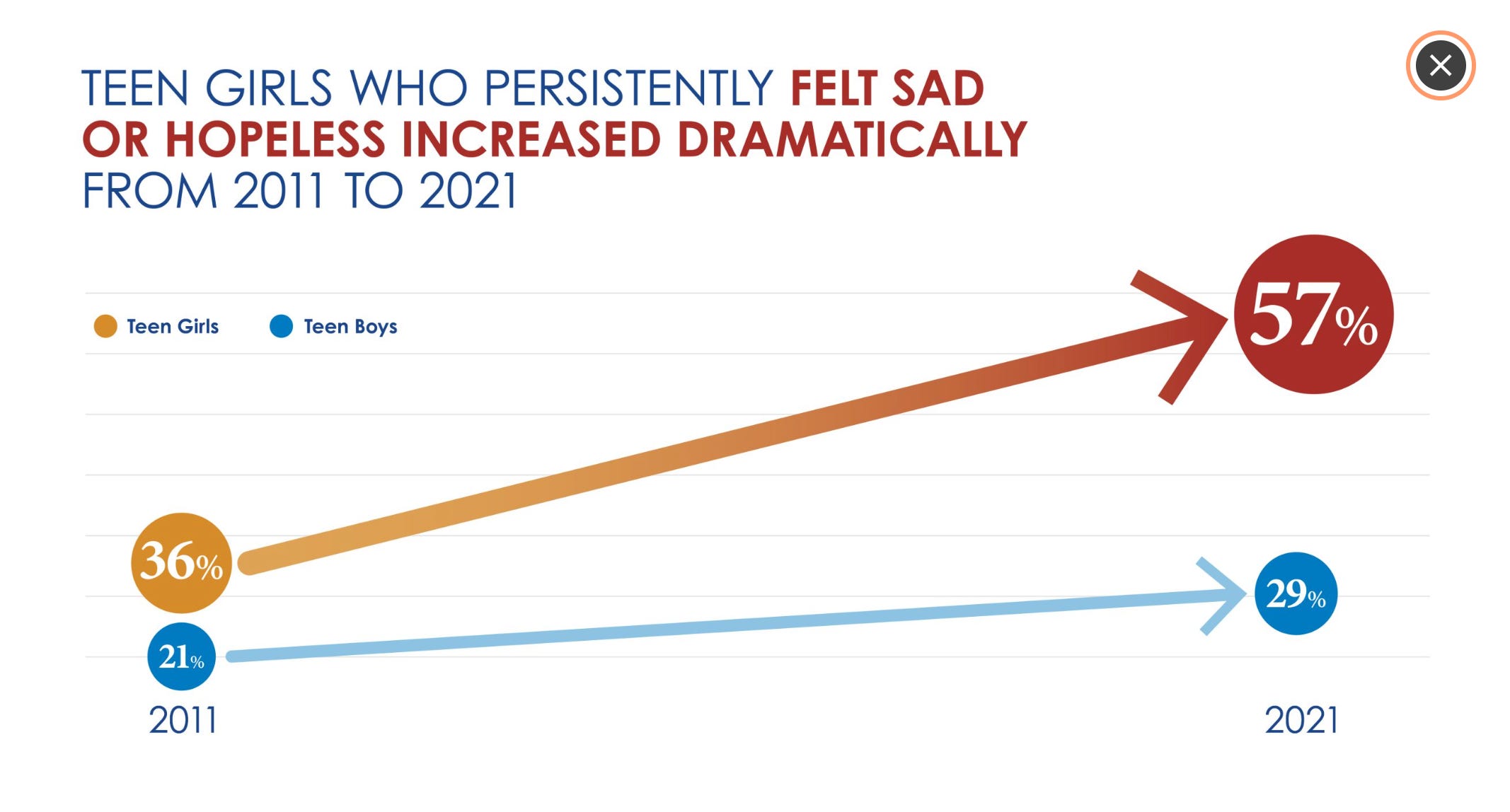Social media and modern politics BOTH cause depression among boys and girls