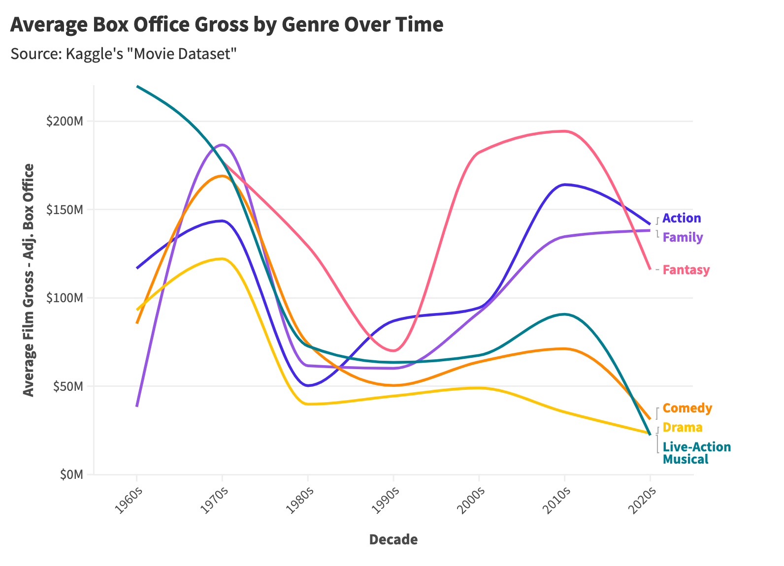The Rise and Fall of Movie Musicals. A Statistical Analysis