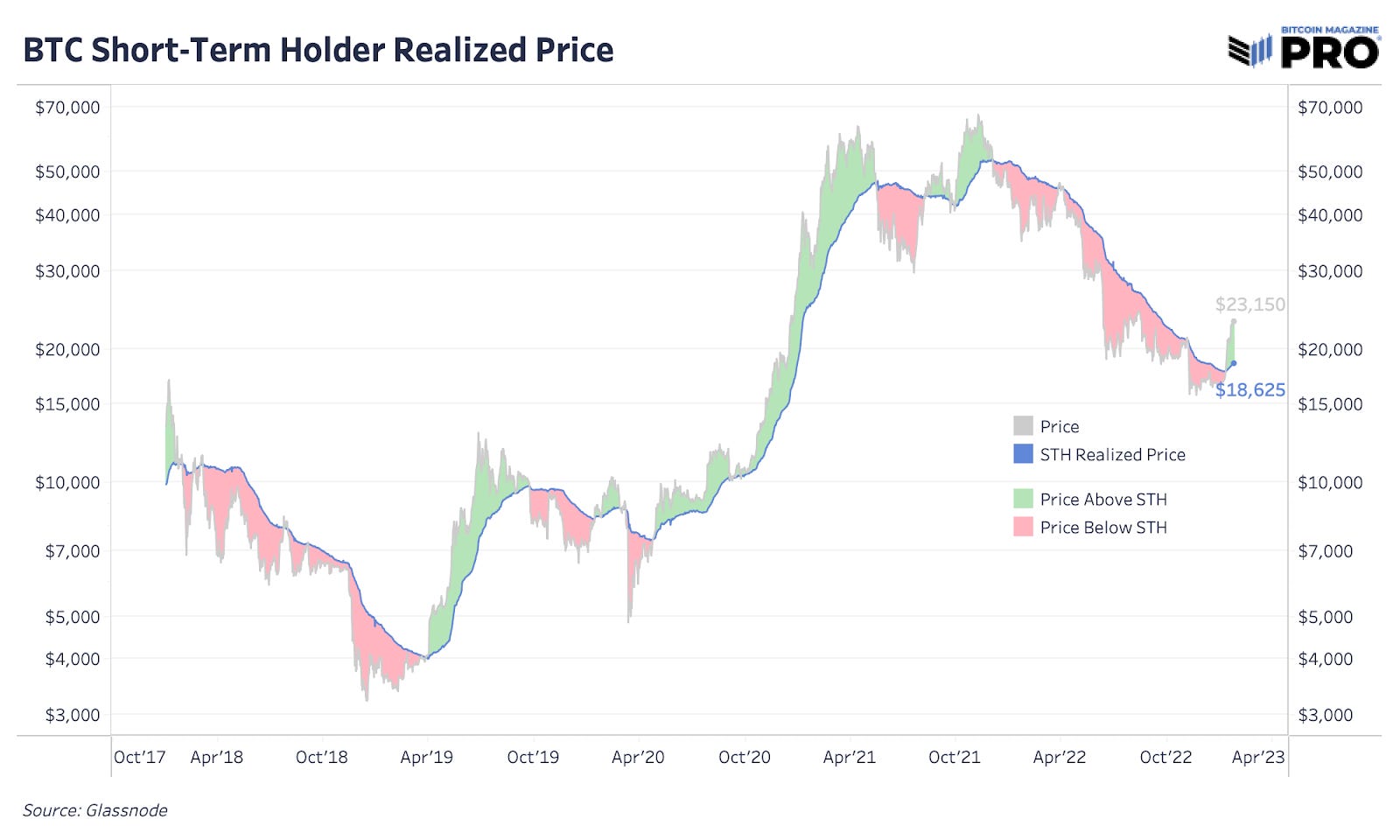 Bitcoin Sellers Exhausted, Accumulators HODL The Line
