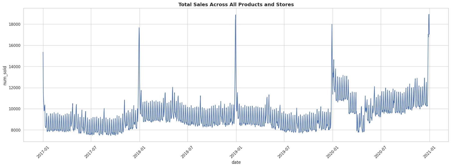 Retail Forecasting with IBM’s Tiny Time Mixers (TTM): Step-by-Step Tutorial