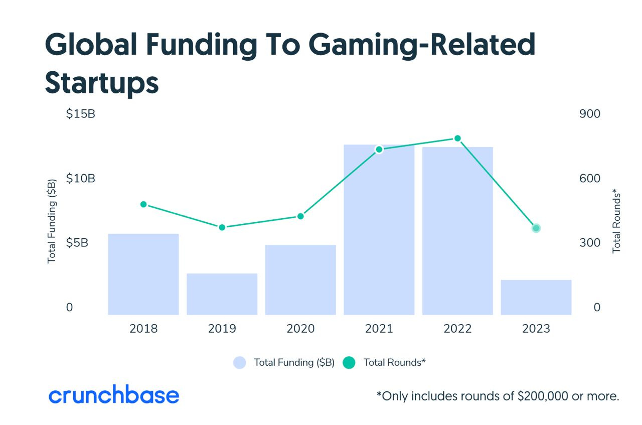 Crunchbase: Investments in gaming startups at venture stages in 2023 ...