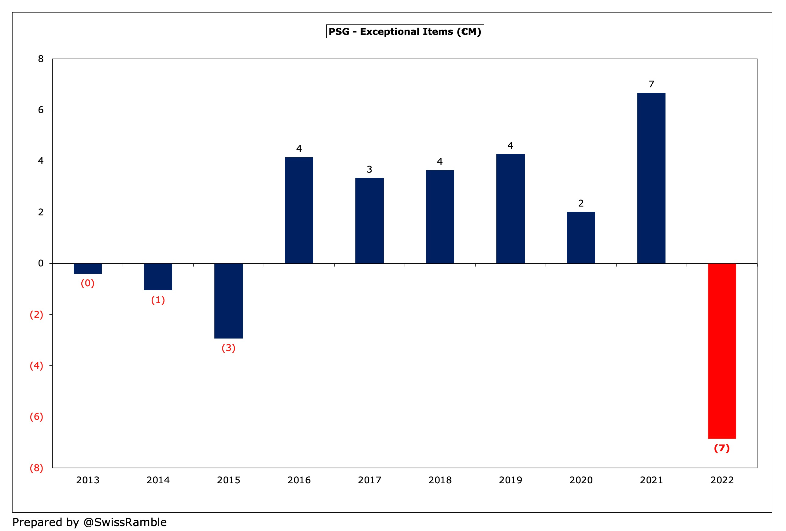 Paris Saint-Germain Finances 2021/22 - The Swiss Ramble