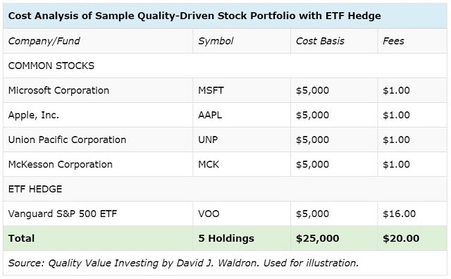 Controlling Portfolio Costs - by David J. Waldron