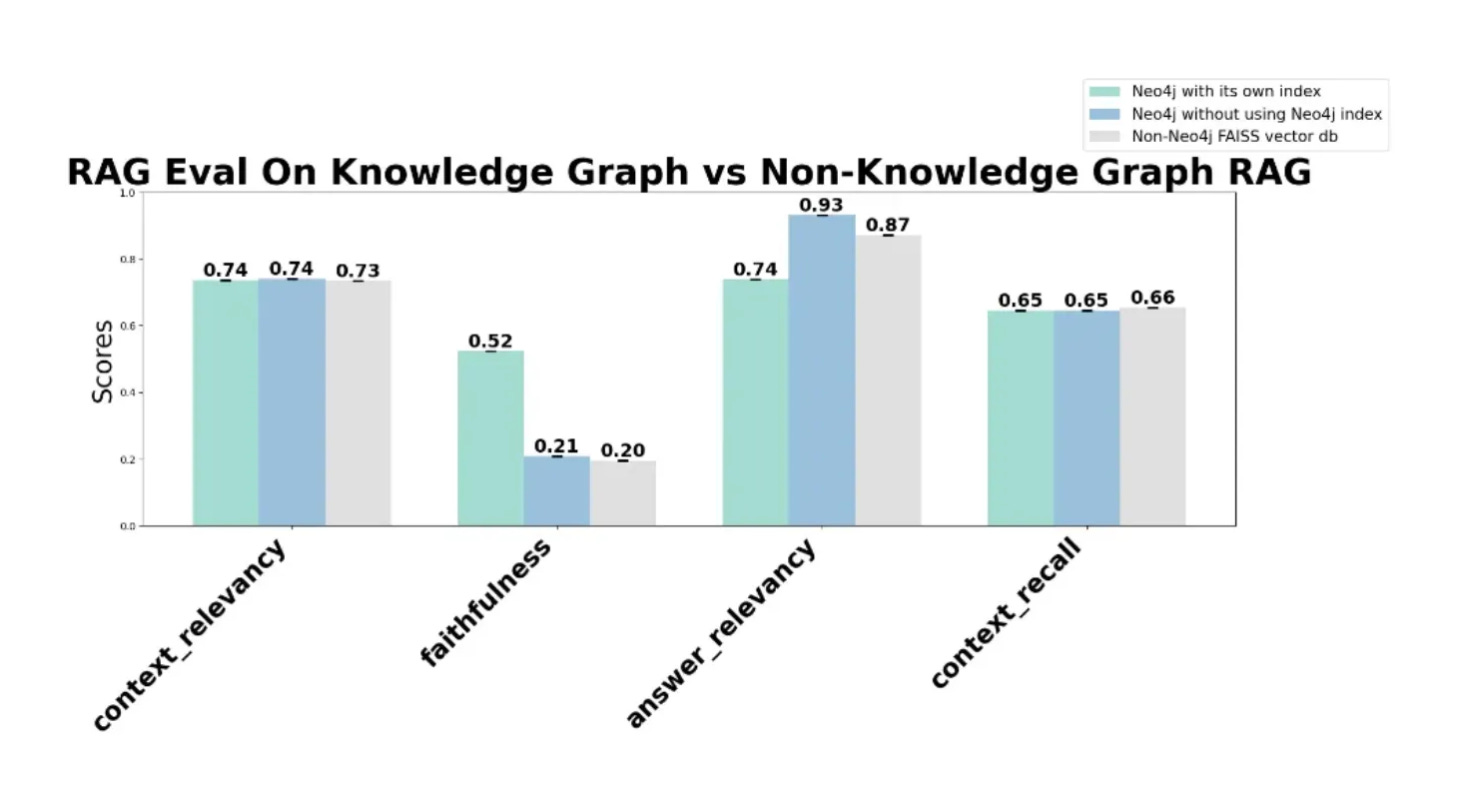 Graphrag Analysis Part 1 How Indexing Elevates Vector Database Performance In Rag When Using Neo4j