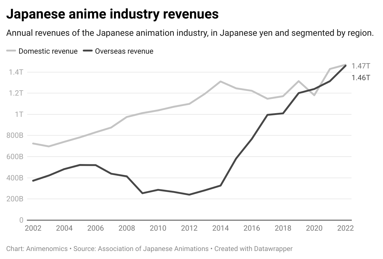 Anime market outside Japan grew 11% in 2022