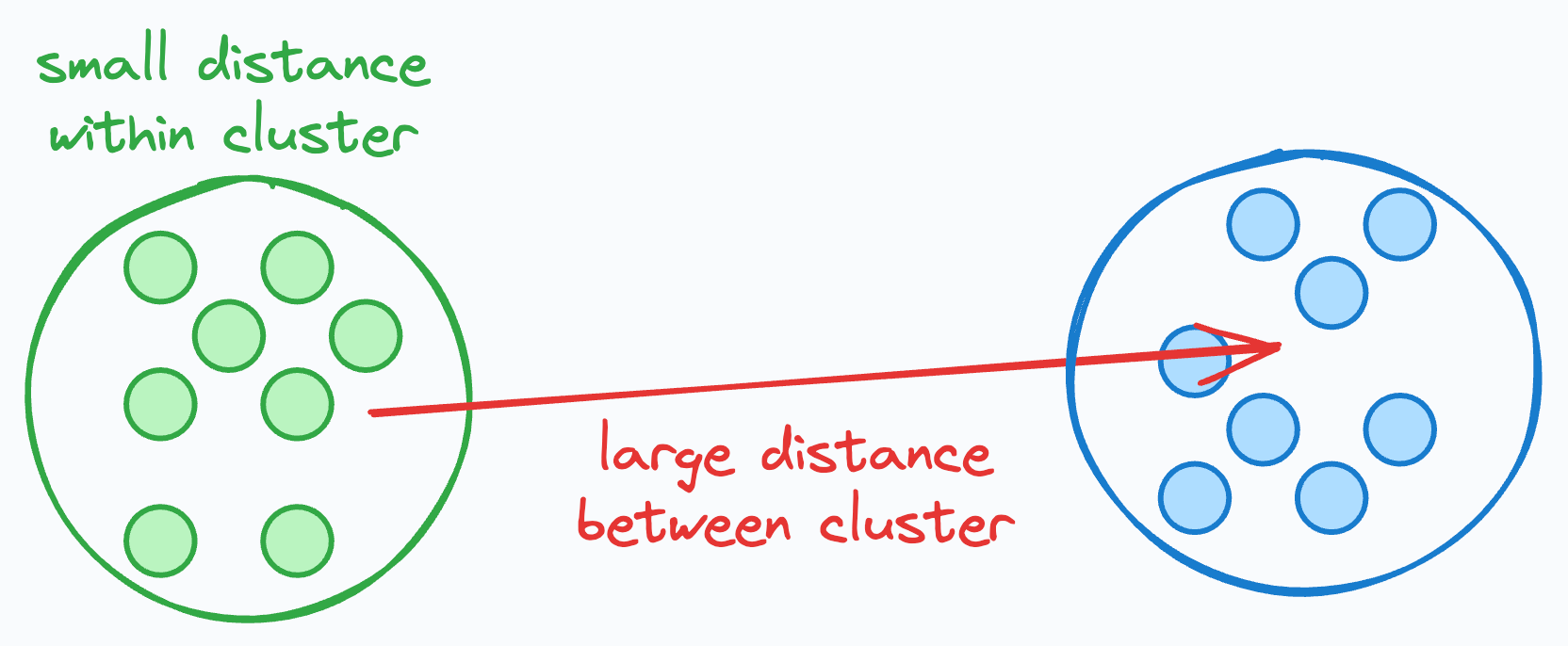 How to Evaluate Clustering Results When You Don't Have True Labels