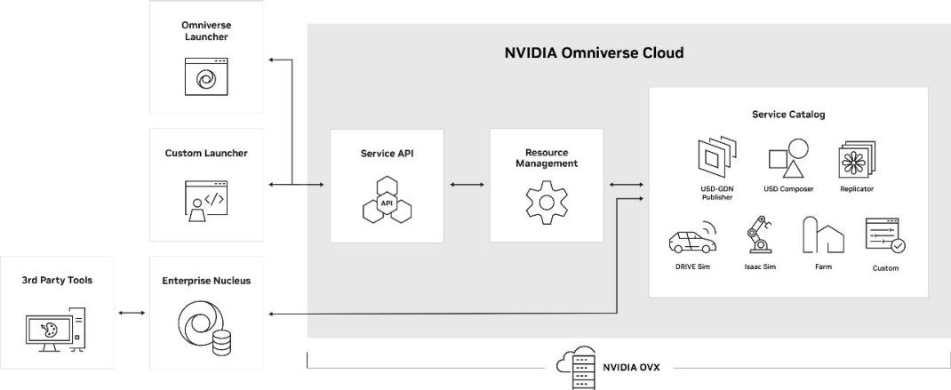 What is NVIDIA Omniverse? Who is it meant for? And what are its core ...