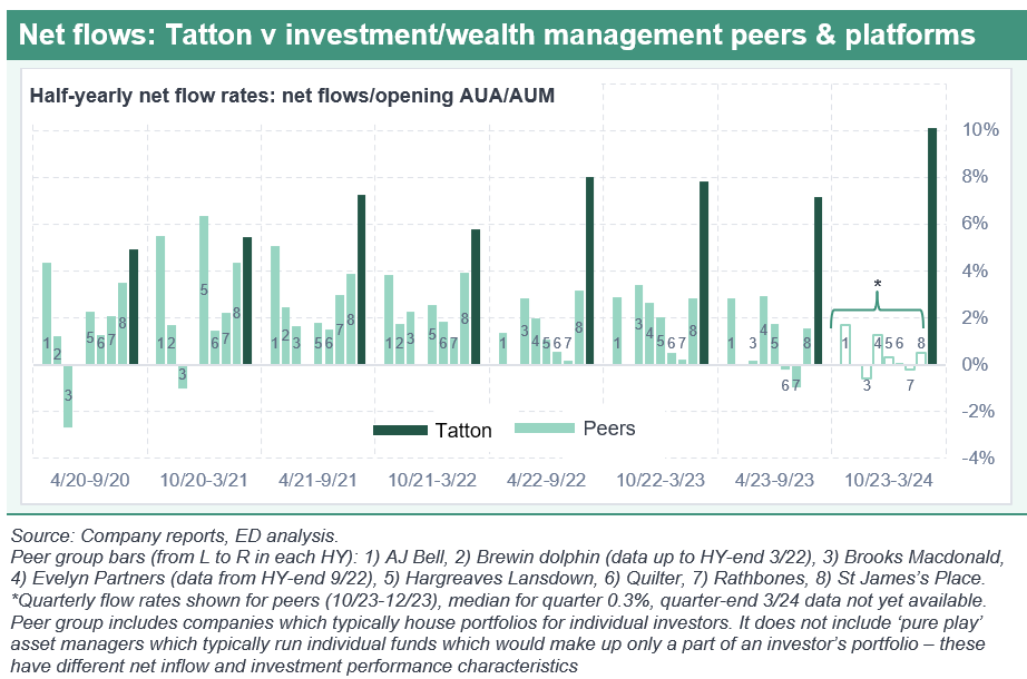 Tatton AUM +30% in FY24 on record flows - by Paul Bryant